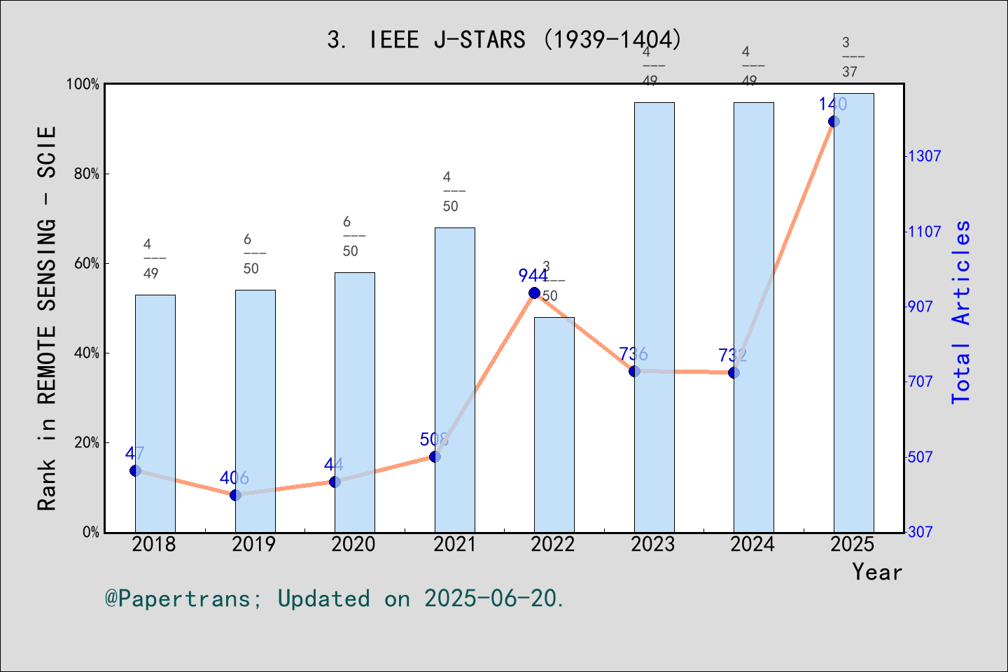 期刊影响因子2024/2025: IEEE Journal of Selected Topics in Applied Earth ...