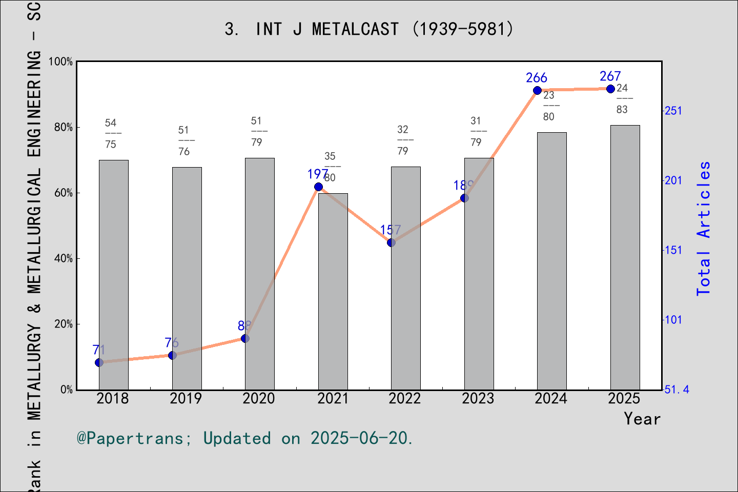 期刊影响因子2024/2025: International Journal of Metalcasting, INT J METALCAST ...