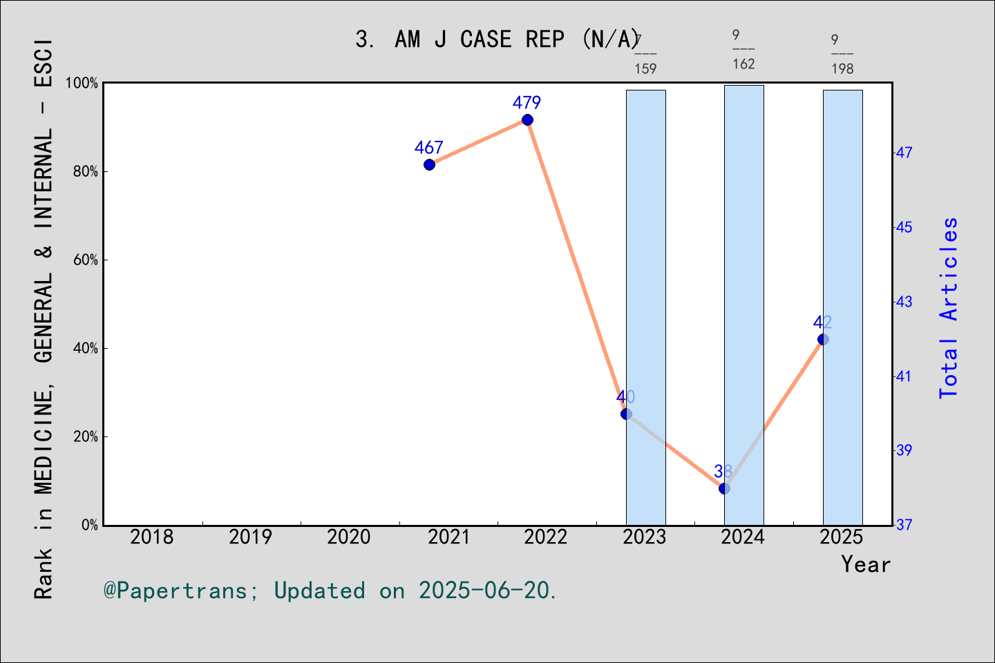 期刊影响因子2024/2025: American Journal of Case Reports, AM J CASE REP, ISSN ...