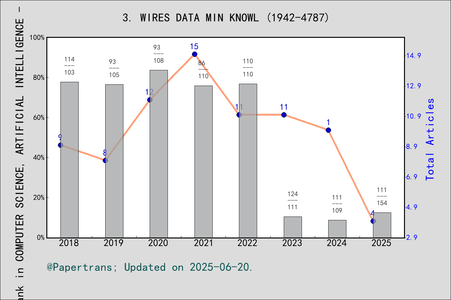 期刊影响因子2024/2025: Wiley Interdisciplinary Reviews-Data Mining and Knowledge Discovery, WIRES DATA ...