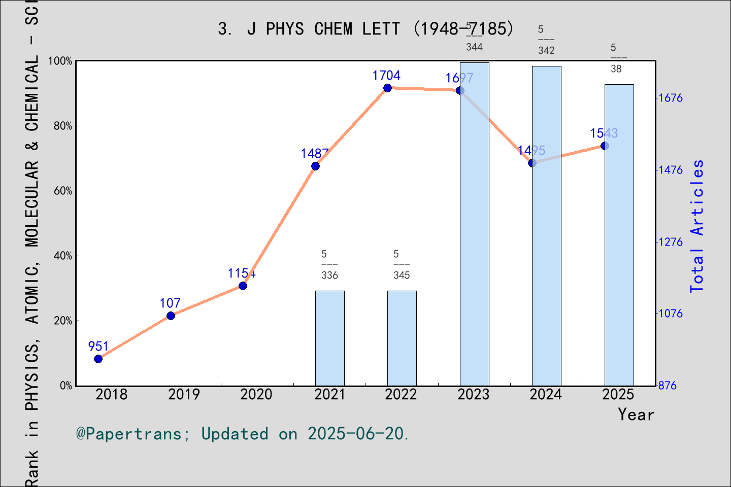期刊影响因子2024/2025: Journal of Physical Chemistry Letters, J PHYS CHEM LETT, ISSN:1948-7185, eISSN: