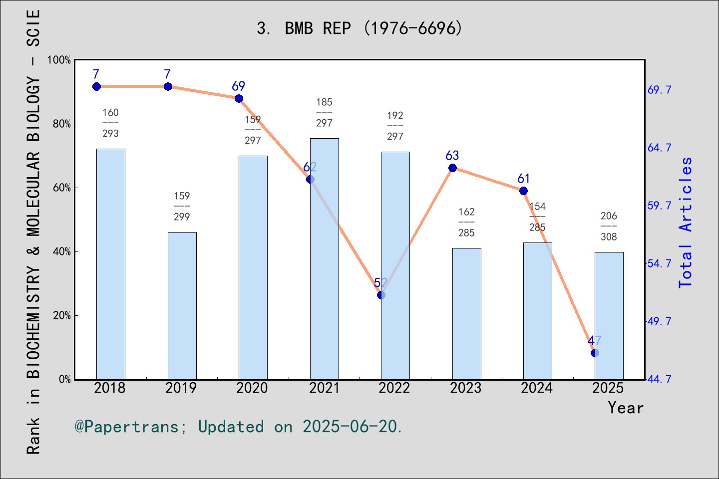 期刊影响因子2024/2025: BMB Reports, BMB REP, ISSN:1976-6696, eISSN:1976-670X