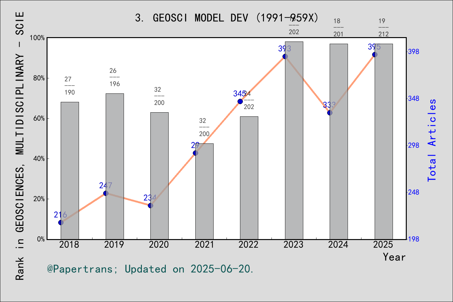 期刊影响因子2024/2025: Geoscientific Model Development, GEOSCI MODEL DEV ...