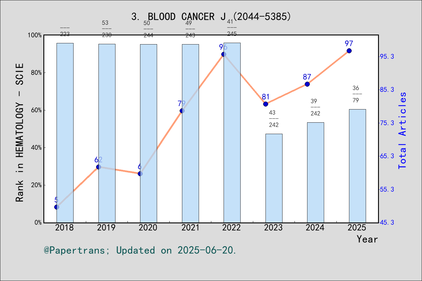 期刊影响因子2024/2025: Blood Cancer Journal, BLOOD CANCER J, ISSN:2044-5385 ...