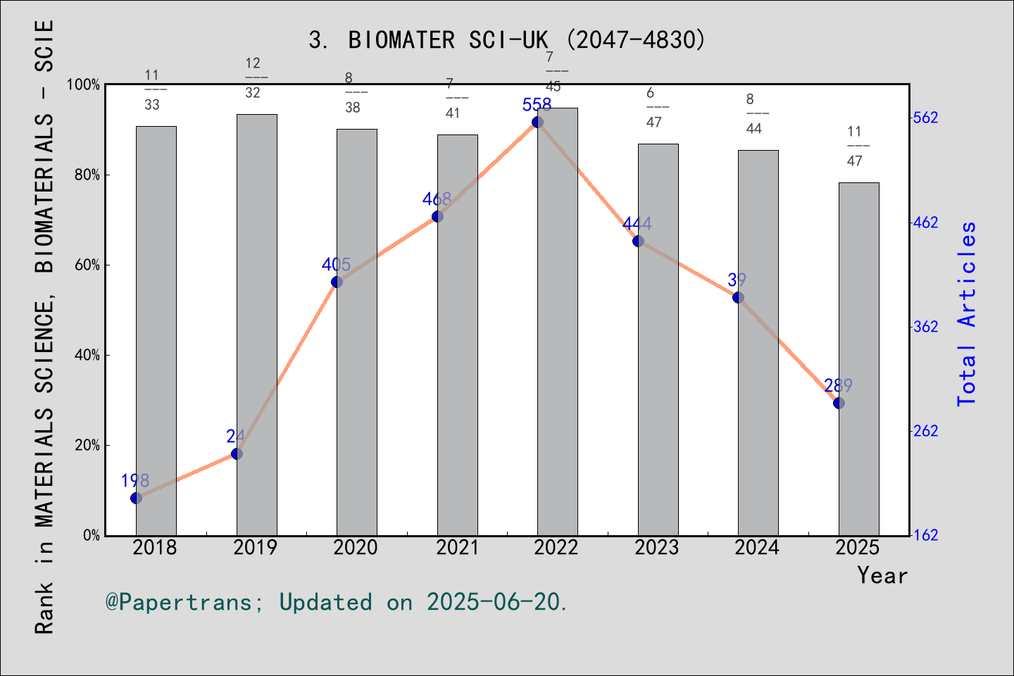 期刊影响因子2024/2025: Biomaterials Science, BIOMATER SCI-UK, ISSN:2047-4830, eISSN:2047-4849