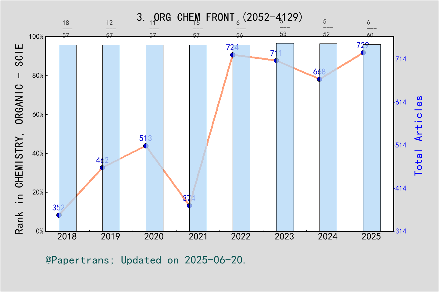 期刊影响因子2024/2025: Organic Chemistry Frontiers, ORG CHEM FRONT, ISSN:2052 ...
