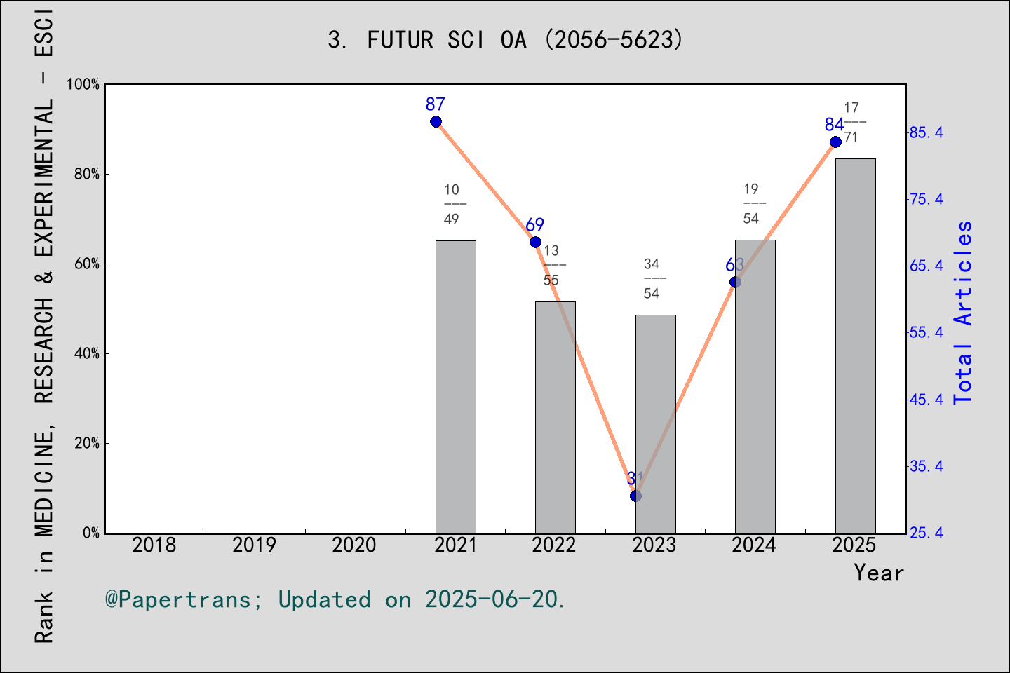 期刊影响因子2024/2025: Future Science OA, FUTUR SCI OA, ISSN:2056-5623, eISSN:2056-5623