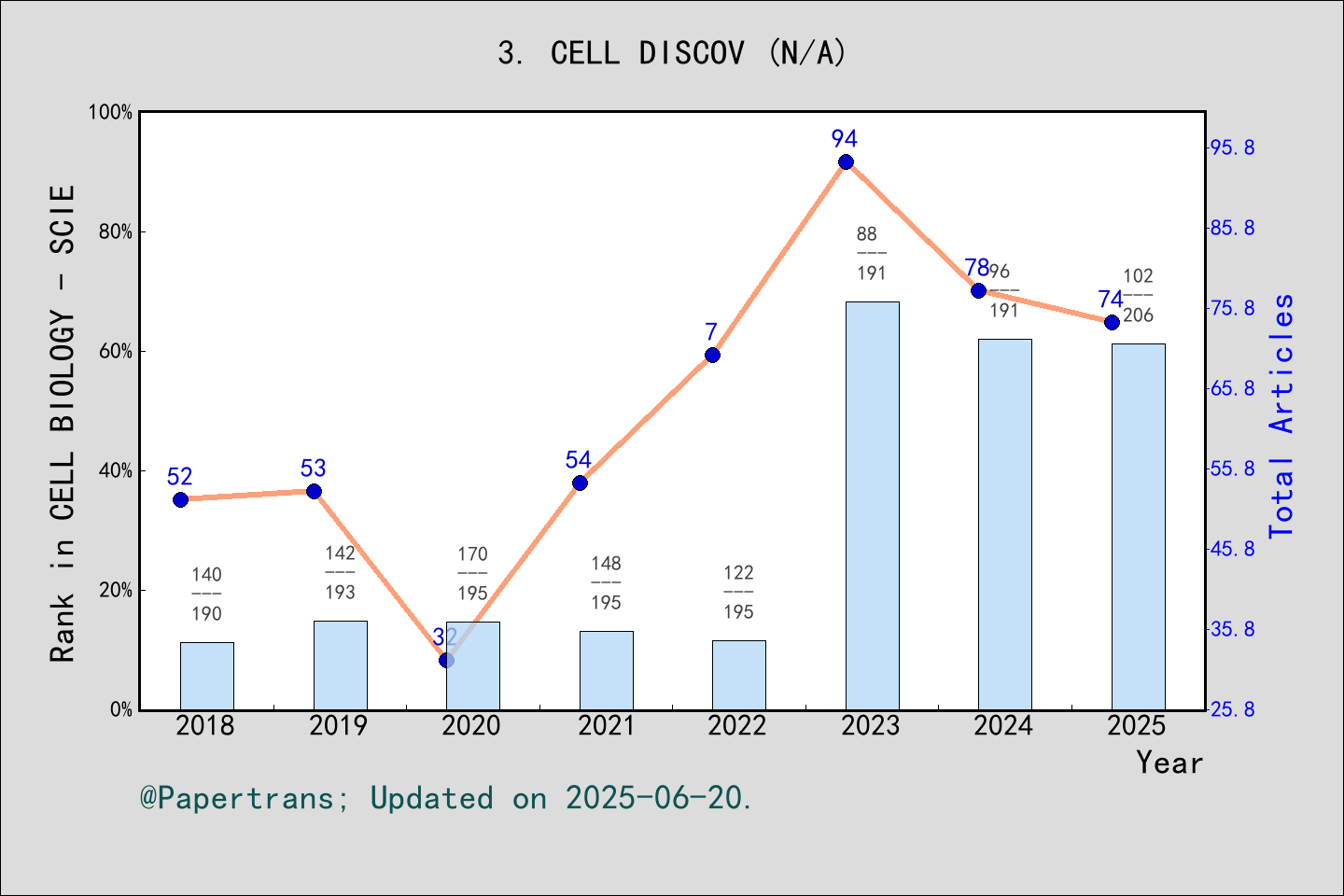 期刊影响因子2024/2025: Cell Discovery, CELL DISCOV, ISSN:-, eISSN:2056-5968