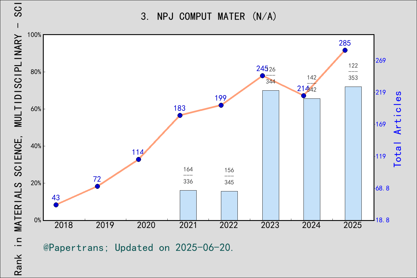 期刊影响因子2024/2025: npj Computational Materials, NPJ COMPUT MATER, ISSN:-, eISSN:2057-3960