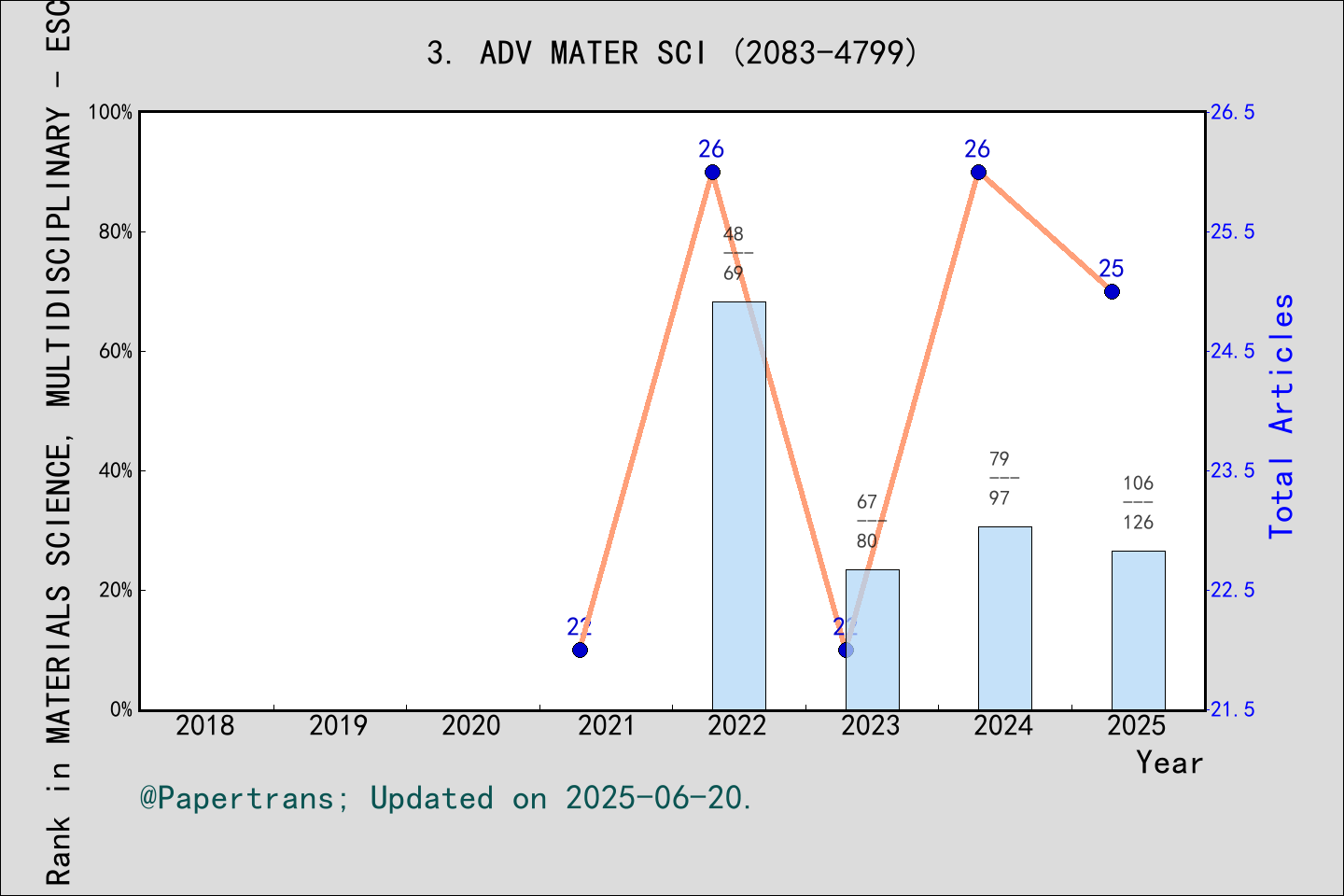 期刊影响因子2024/2025: Advances in Materials Science, ADV MATER SCI, ISSN ...