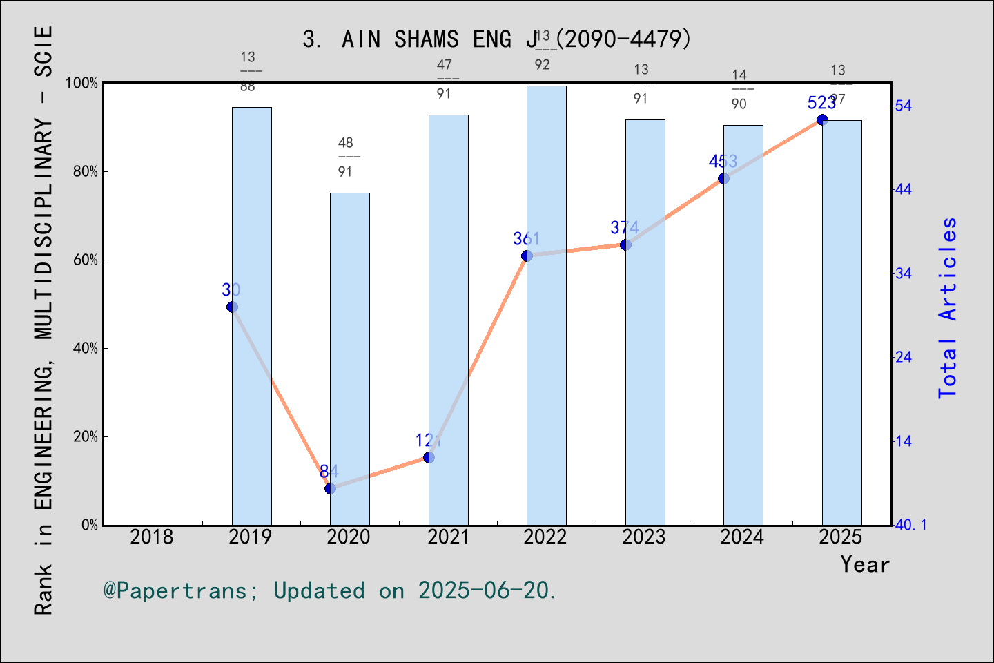 期刊影响因子2024/2025: Ain Shams Engineering Journal, AIN SHAMS ENG J, ISSN ...