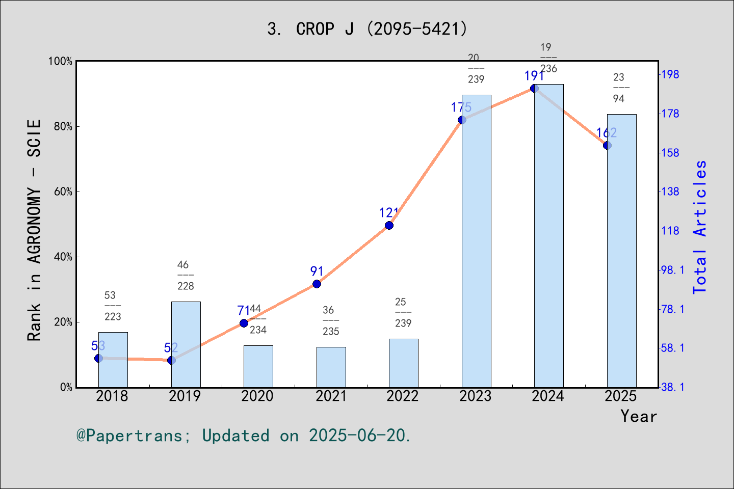 期刊影响因子2024/2025: Crop Journal, CROP J, ISSN:2095-5421, eISSN:2214-5141
