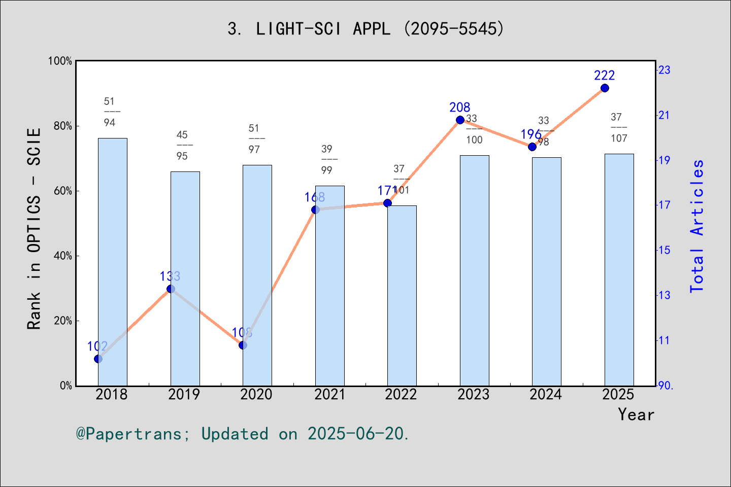期刊影响因子2024/2025: Light-Science & Applications, LIGHT-SCI APPL, ISSN:2095-5545, eISSN:2047-7538