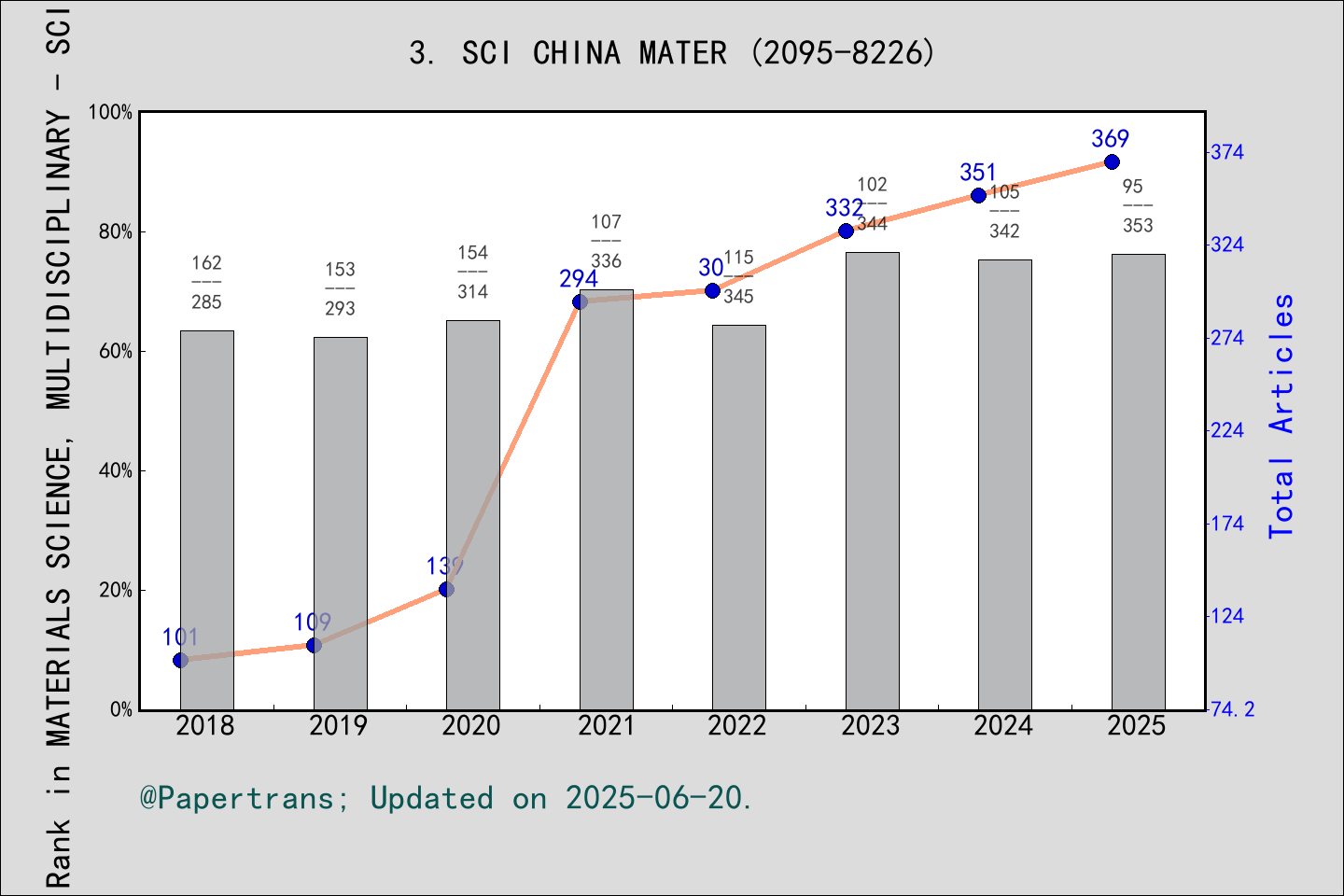 期刊影响因子2024/2025: Science China-Materials, SCI CHINA MATER, ISSN:2095 ...