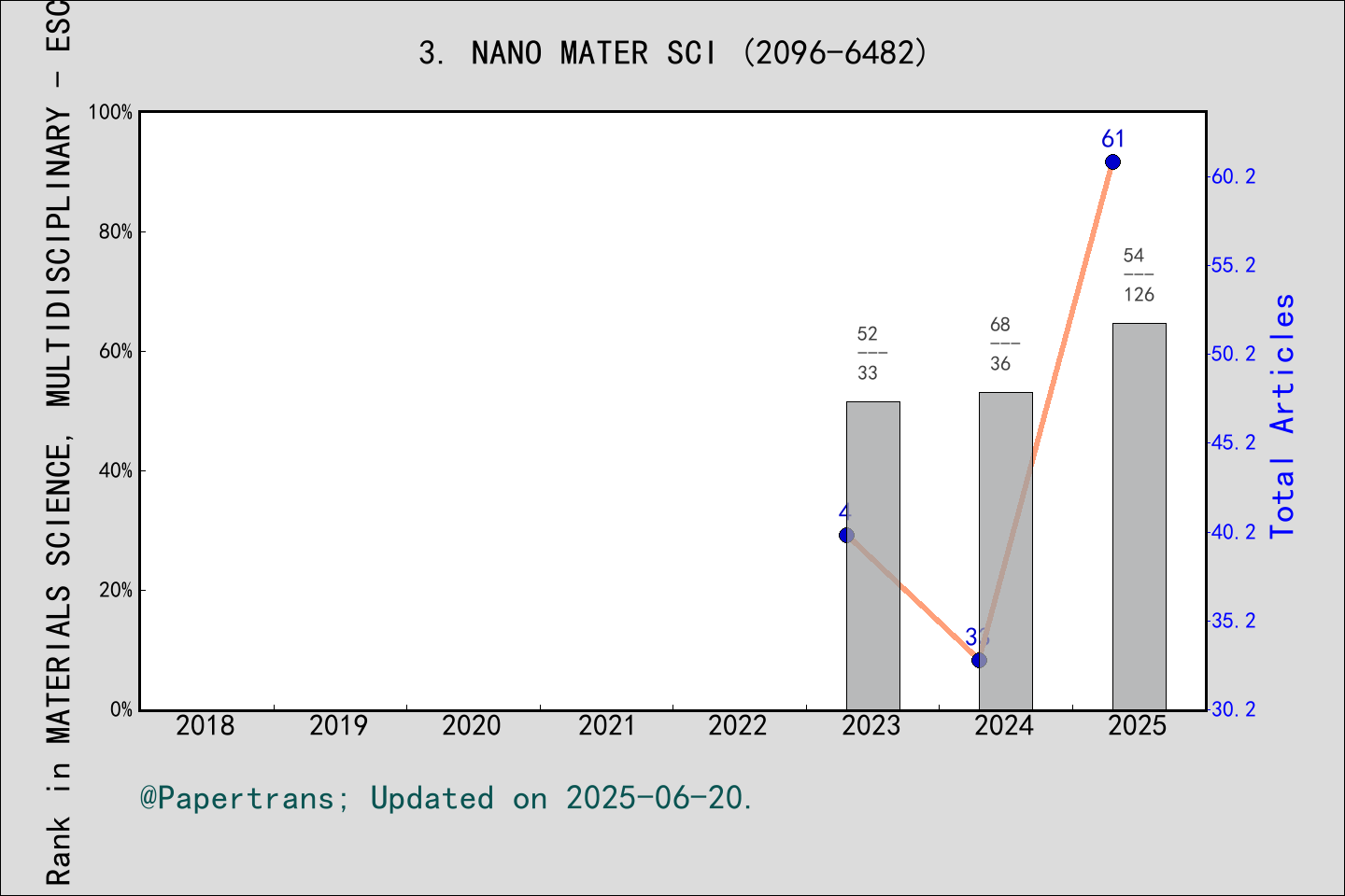 期刊影响因子2024/2025: Nano Materials Science, NANO MATER SCI, ISSN:2096-6482 ...