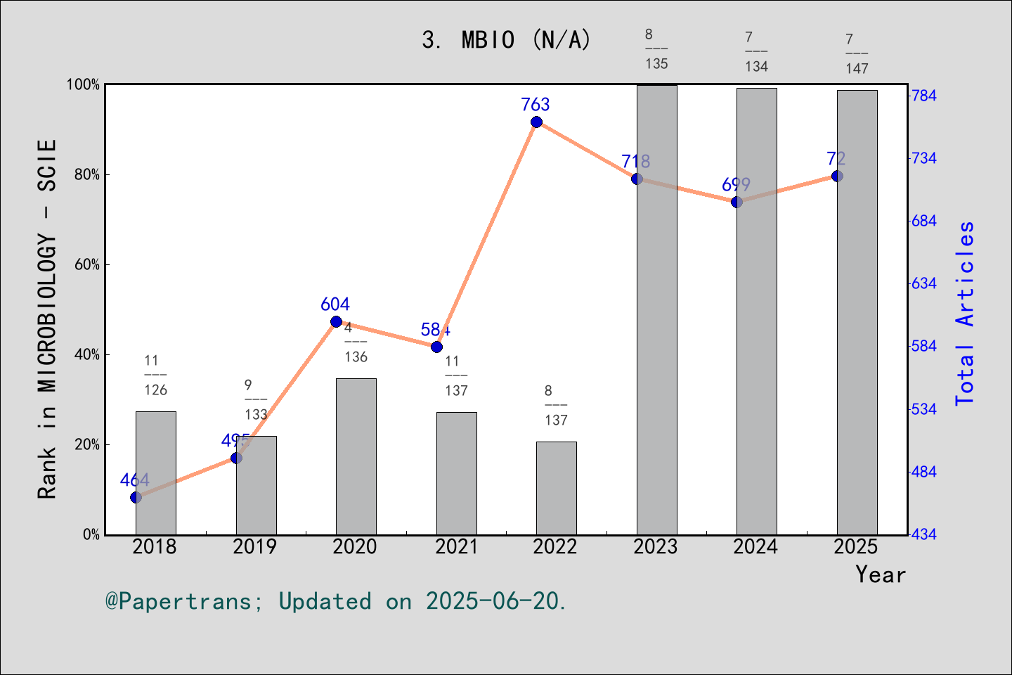 期刊影响因子2024/2025: mBio, MBIO, ISSN:2150-7511, eISSN:2150-7511