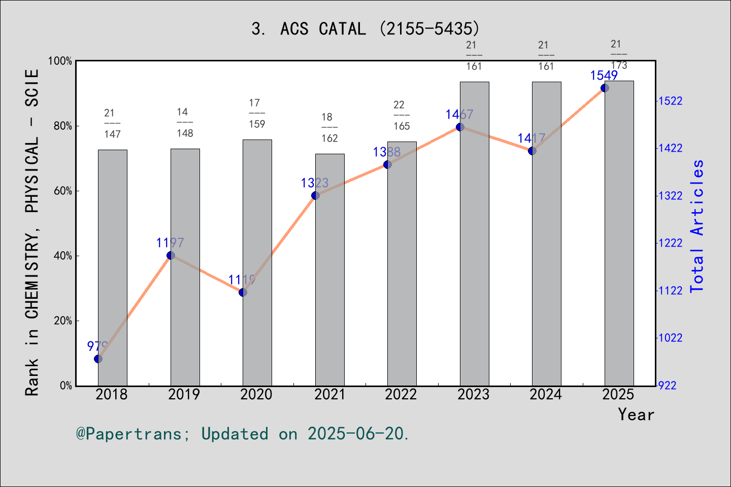 期刊影响因子2024/2025: ACS Catalysis, ACS CATAL, ISSN:2155-5435, eISSN:2155-5435