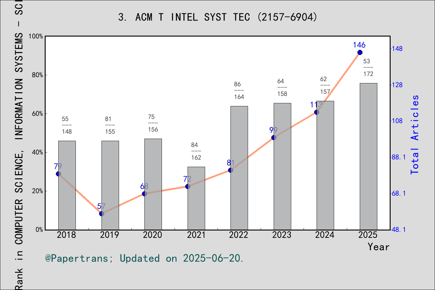 期刊影响因子2024/2025: ACM Transactions on Intelligent Systems and Technology, ACM T INTEL SYST TEC ...
