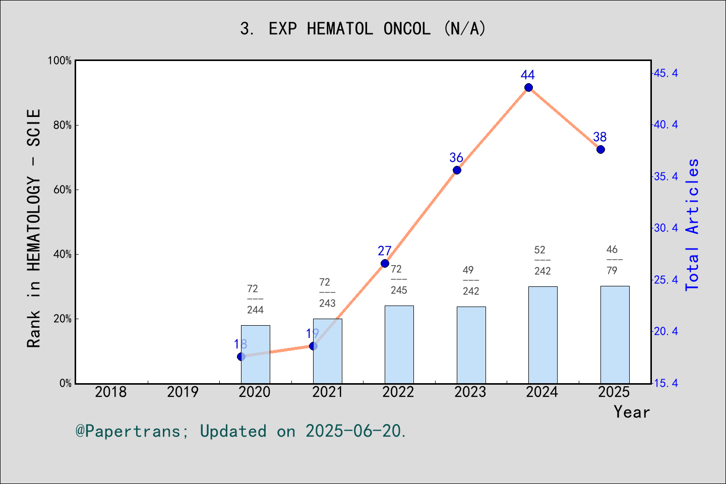 期刊影响因子2024/2025: Experimental Hematology & Oncology, EXP HEMATOL ONCOL ...