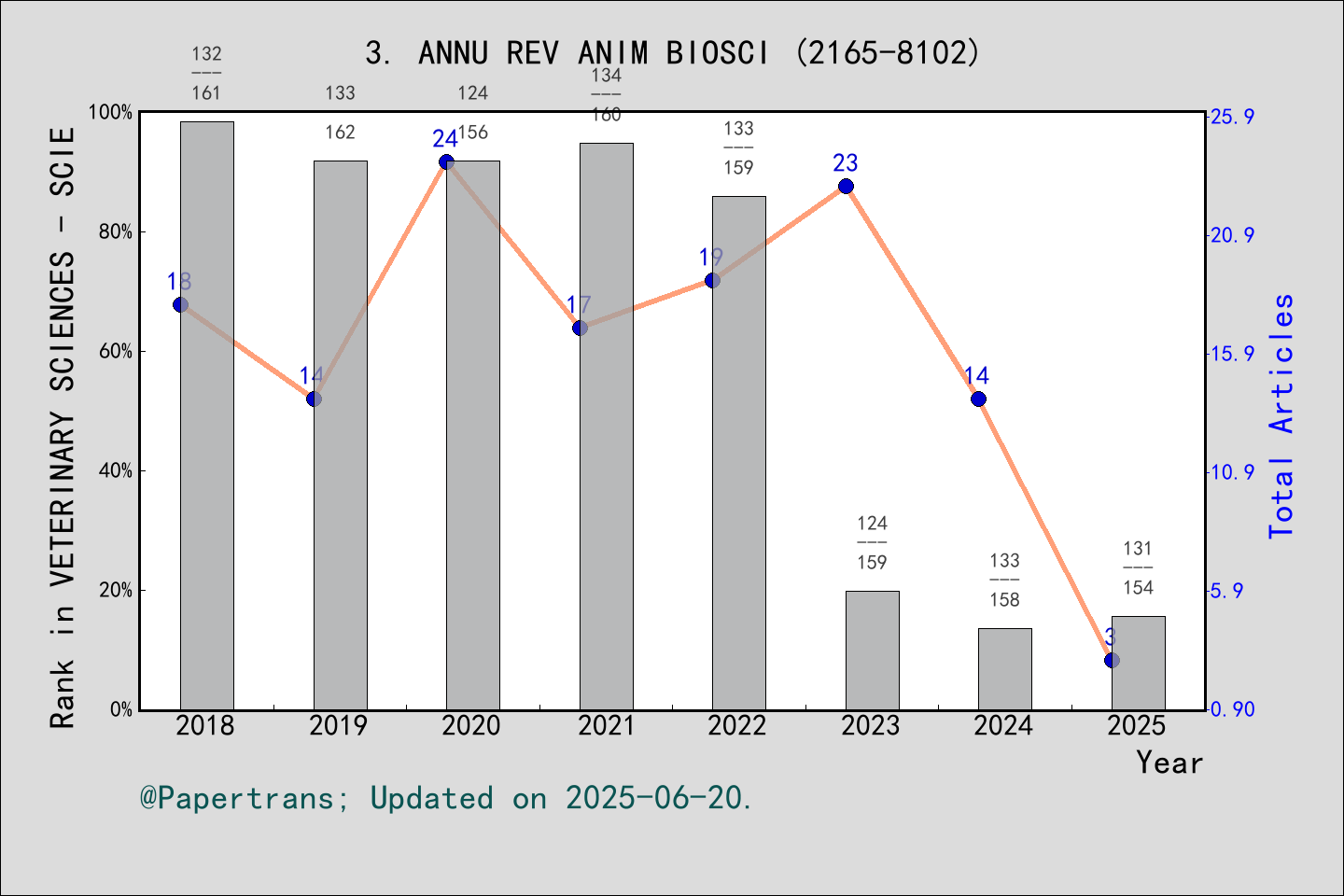 期刊影响因子2024/2025: Annual Review of Animal Biosciences, ANNU REV ANIM ...