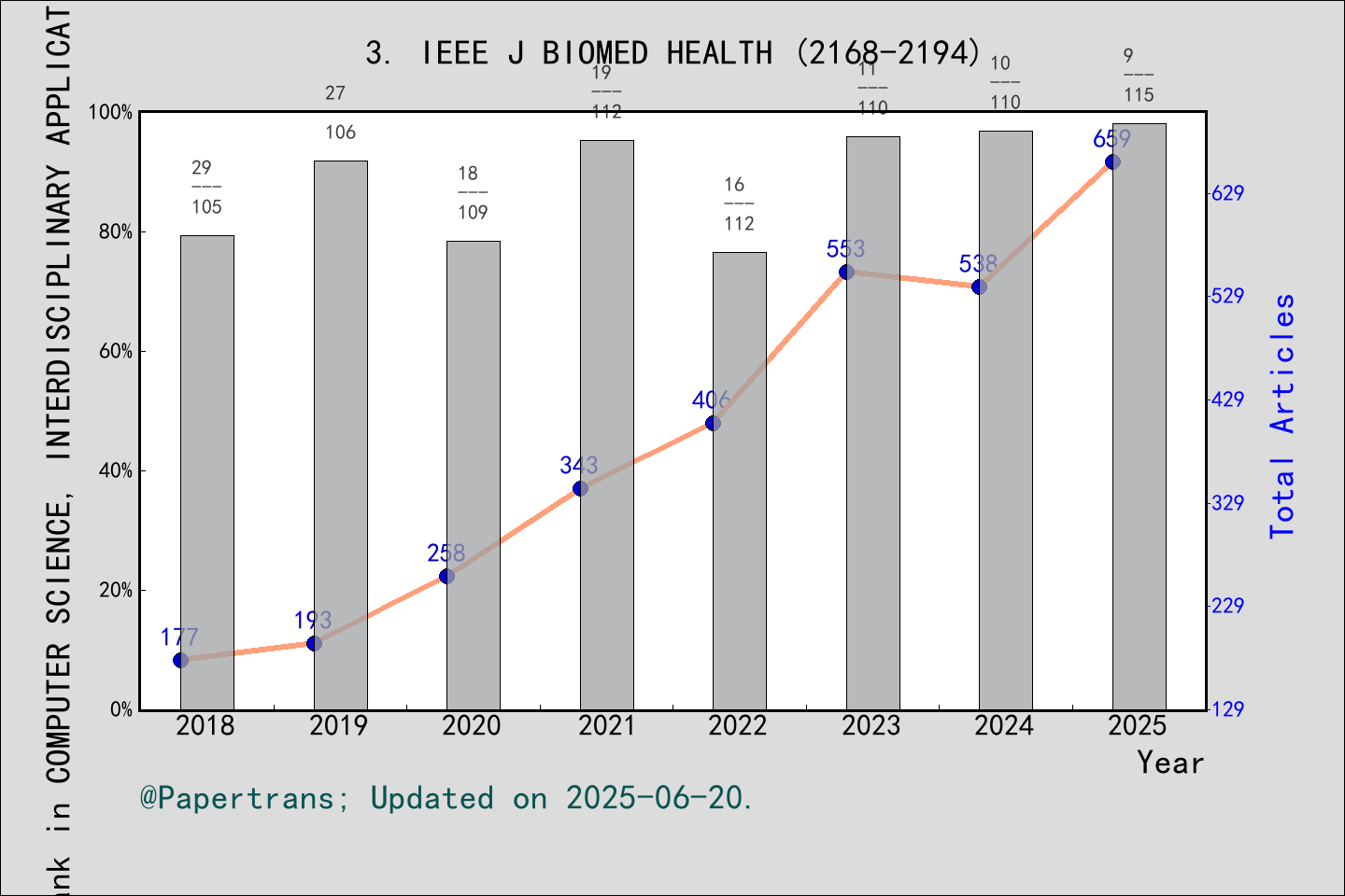 期刊影响因子2024/2025: IEEE Journal of Biomedical and Health Informatics ...
