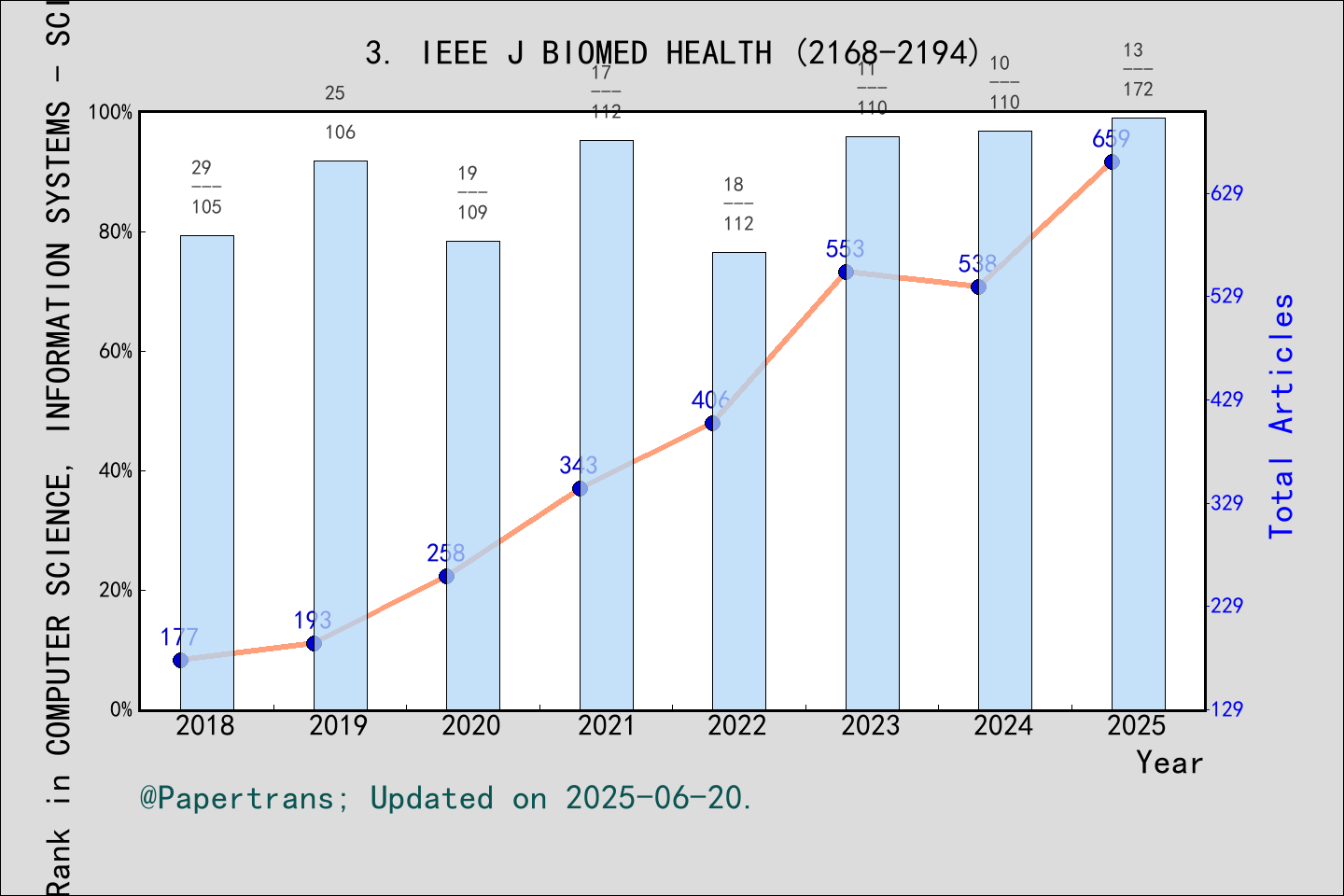期刊影响因子2024/2025: IEEE Journal of Biomedical and Health Informatics ...