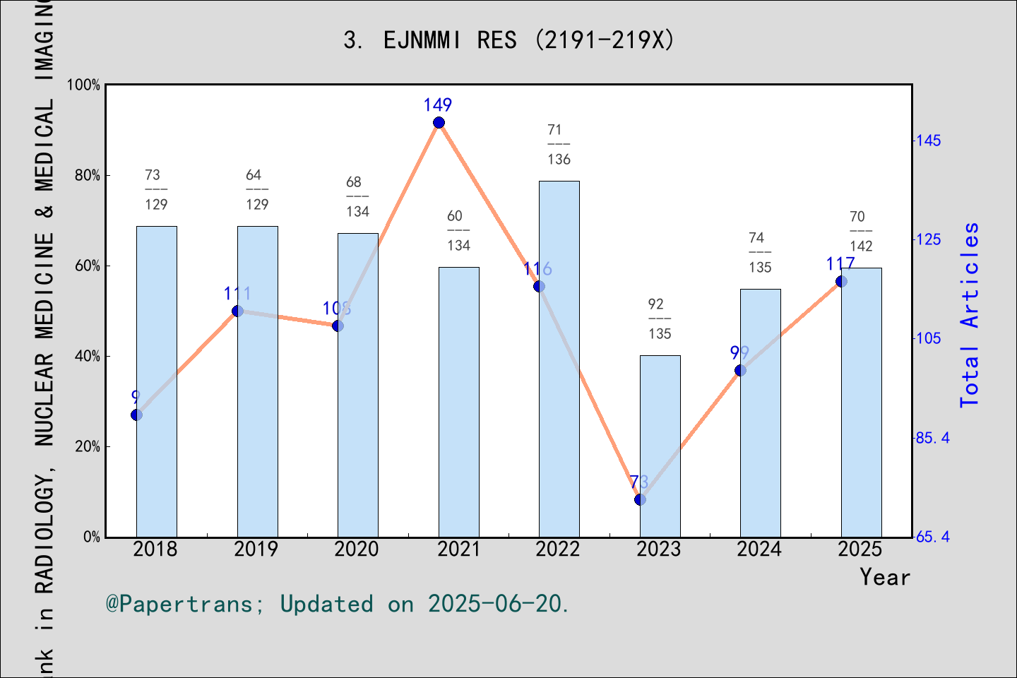 期刊影响因子2024/2025: EJNMMI Research, EJNMMI RES, ISSN:2191-219X, eISSN ...