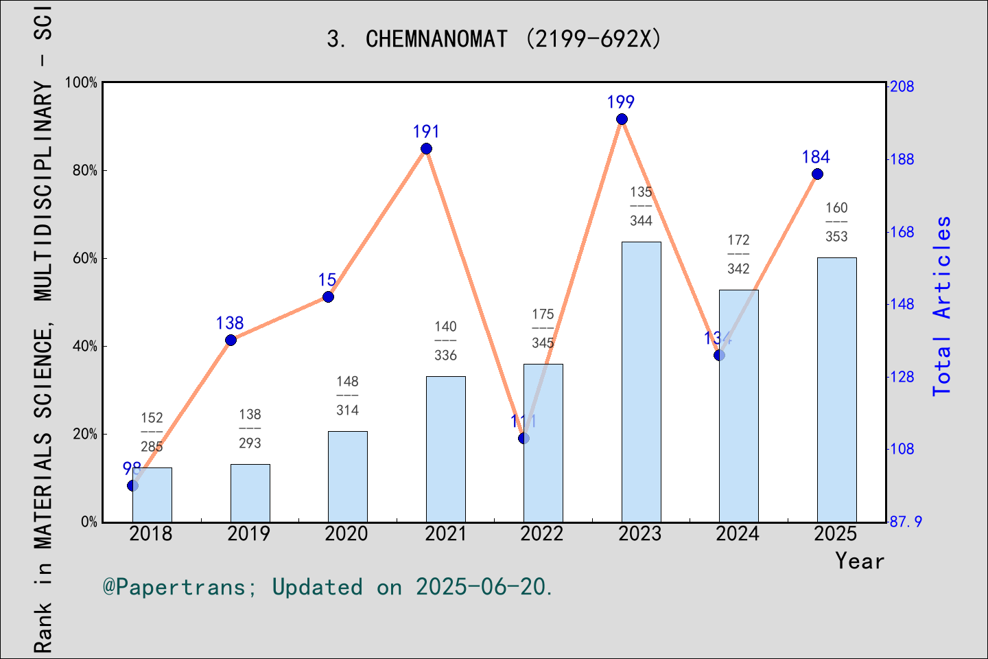 期刊影响因子2024/2025: ChemNanoMat, CHEMNANOMAT, ISSN:2199-692X, eISSN:2199-692X