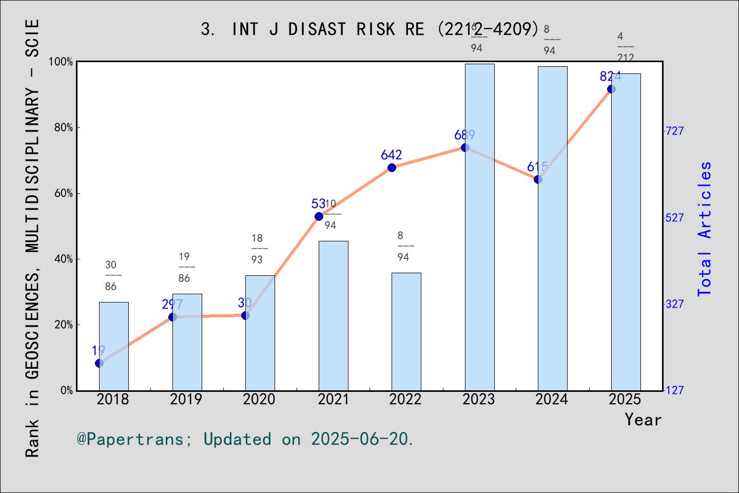 期刊影响因子2024/2025: International Journal of Disaster Risk Reduction, INT ...