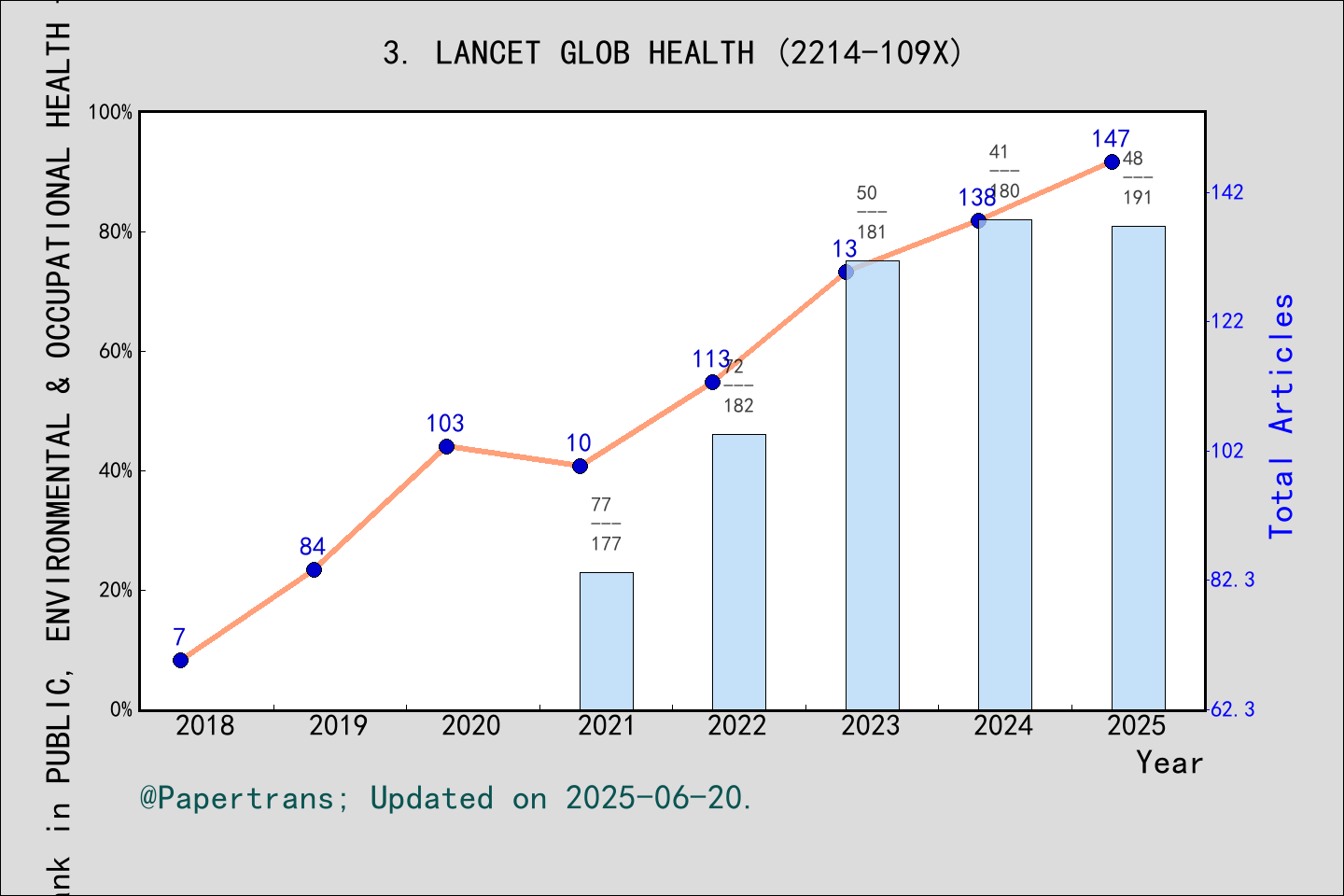 期刊影响因子2024/2025: Lancet Global Health, LANCET GLOB HEALTH, ISSN:2214 ...