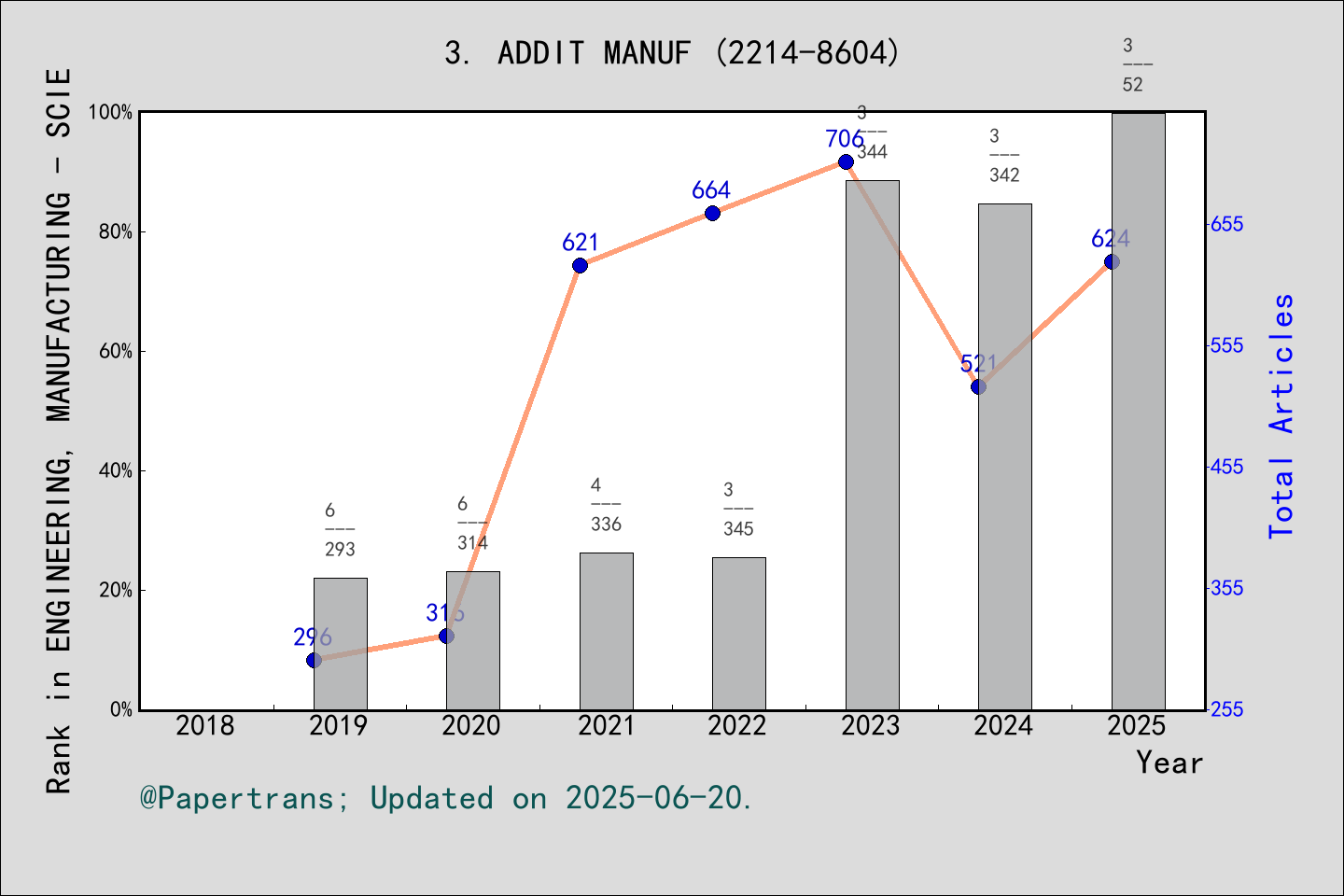 期刊影响因子2024/2025: Additive Manufacturing, ADDIT MANUF, ISSN:2214-8604 ...