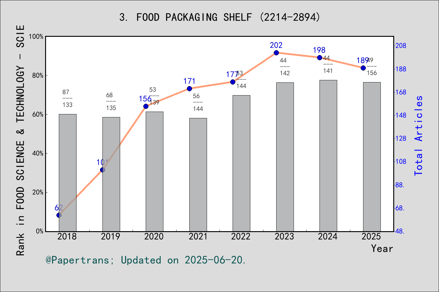 期刊影响因子2024/2025: Food Packaging and Shelf Life, FOOD PACKAGING SHELF ...