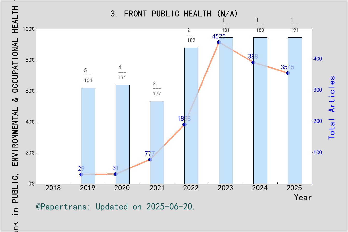 期刊影响因子2024/2025: Frontiers in Public Health, FRONT PUBLIC HEALTH, ISSN ...