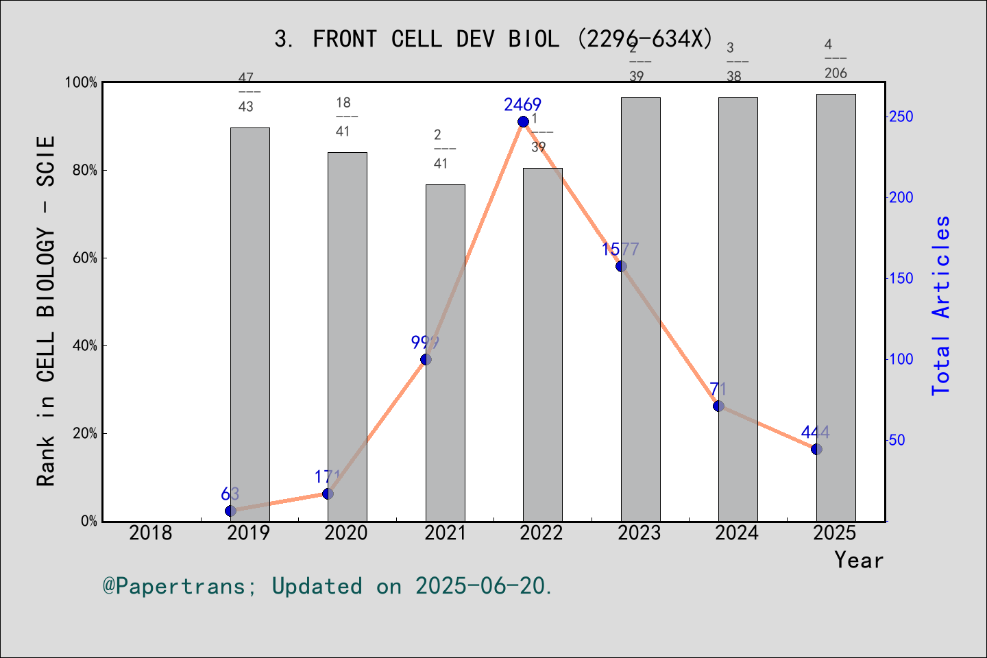 期刊影响因子2024/2025: Frontiers in Cell and Developmental Biology, FRONT ...