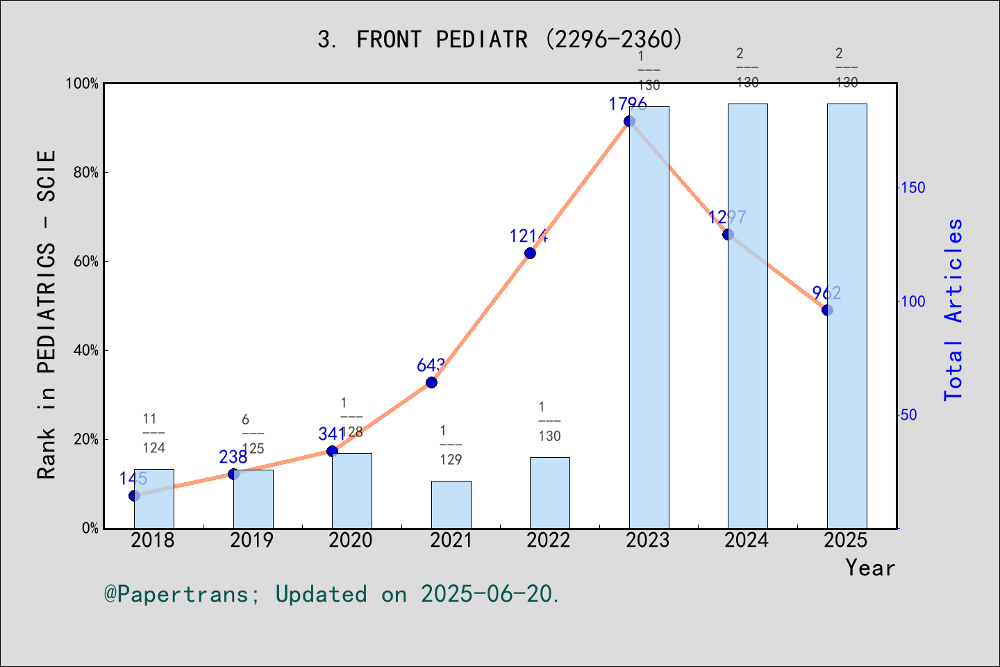 期刊影响因子2024/2025: Frontiers in Pediatrics, FRONT PEDIATR, ISSN:2296-2360 ...