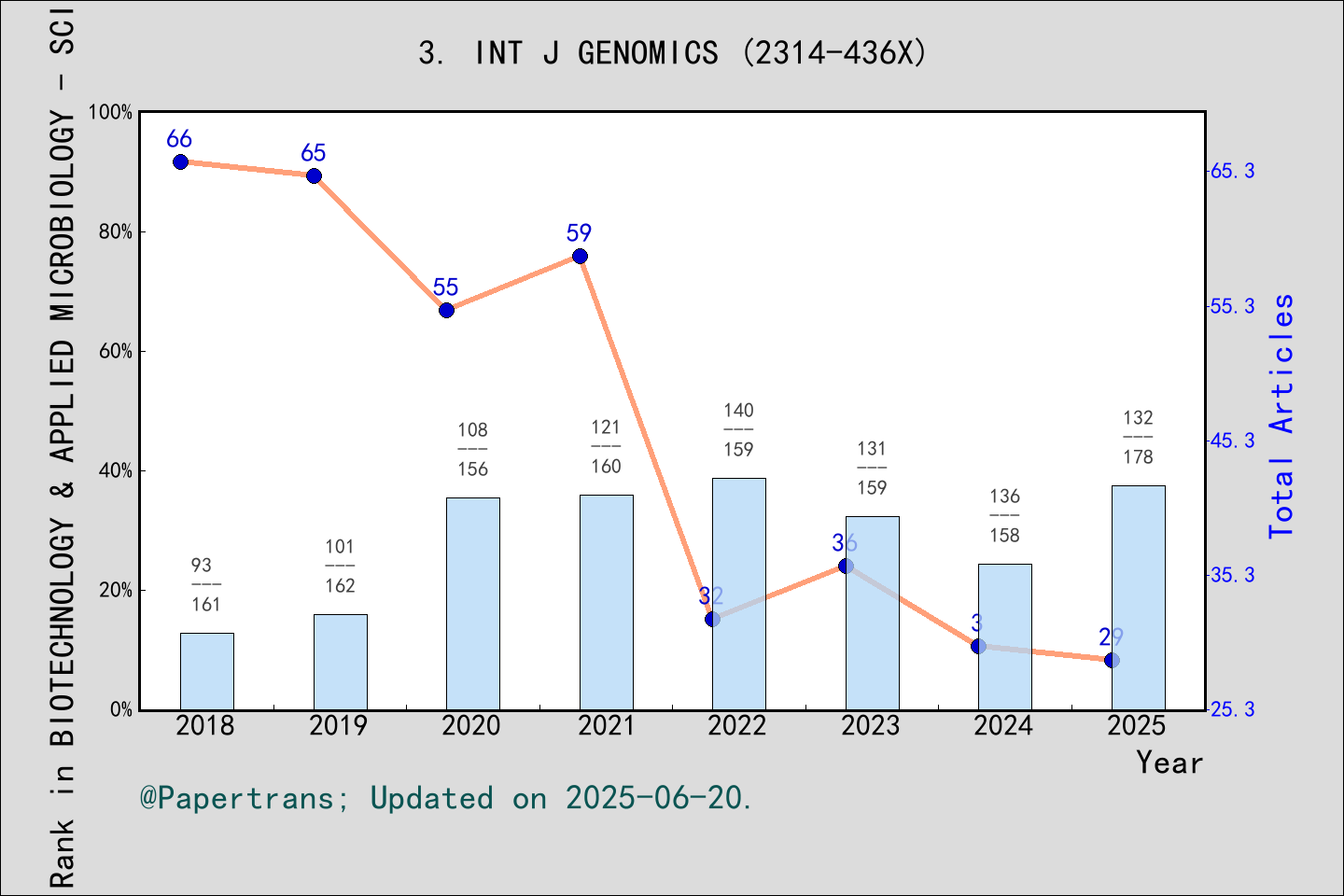 期刊影响因子2024/2025: International Journal of Genomics, INT J GENOMICS ...