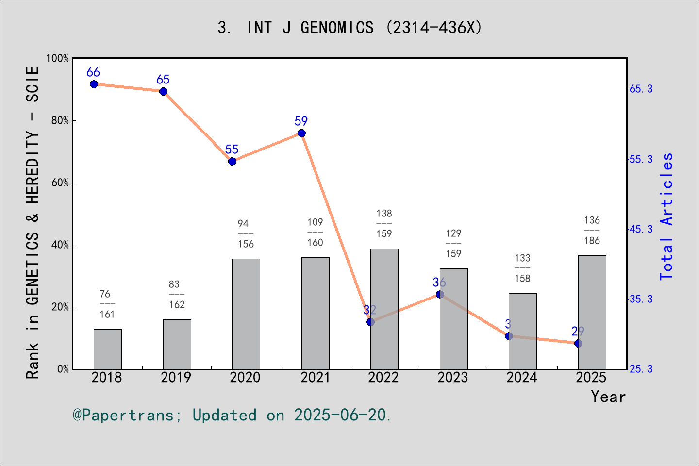 期刊影响因子2024/2025: International Journal of Genomics, INT J GENOMICS ...