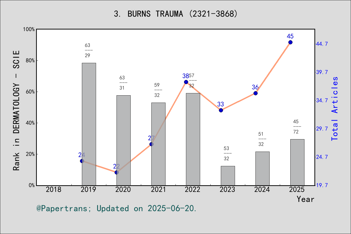 期刊影响因子2024/2025: Burns & Trauma, BURNS TRAUMA, ISSN:2321-3868, eISSN ...