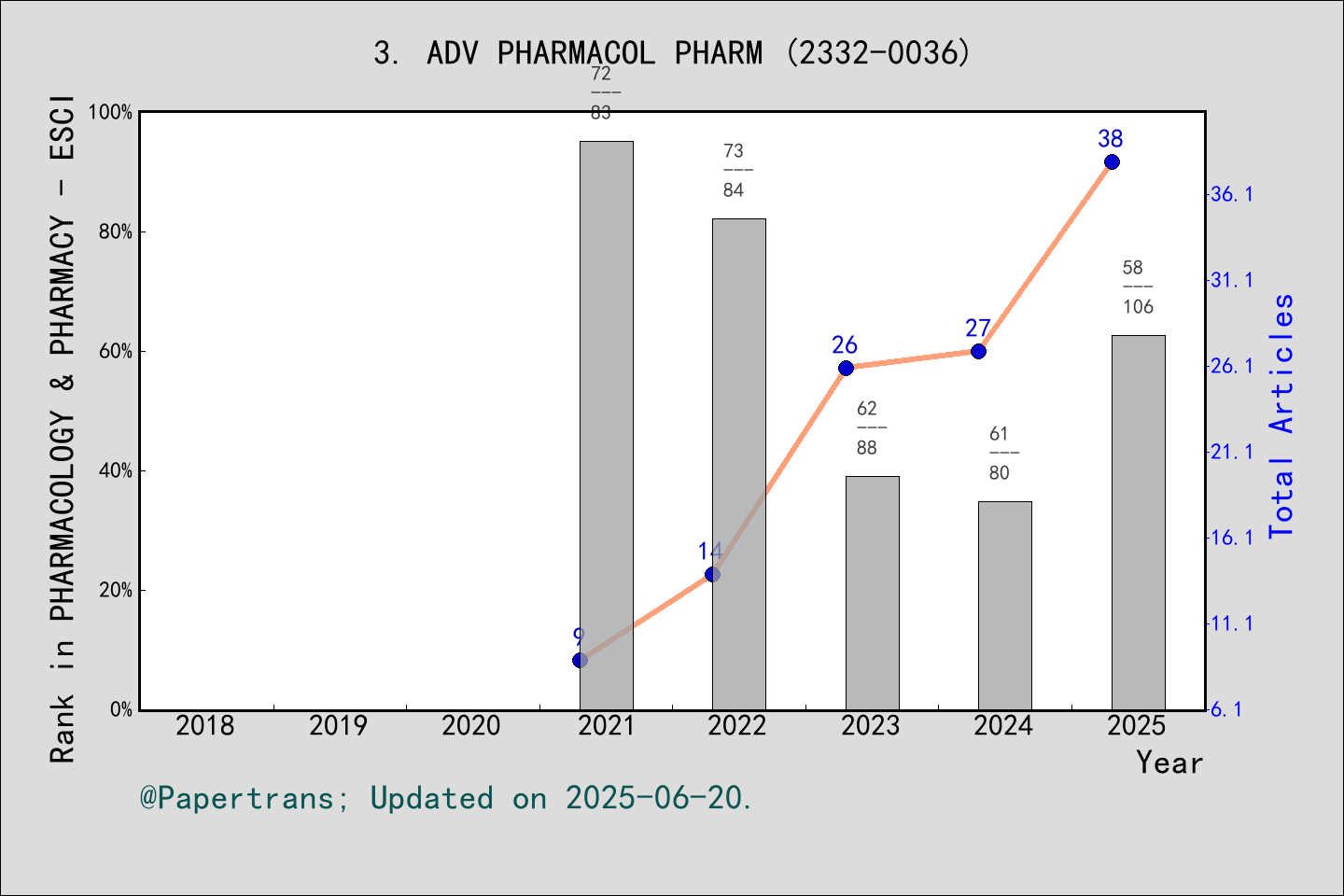 期刊影响因子2024/2025: Advances in Pharmacology and Pharmacy, ADV PHARMACOL ...