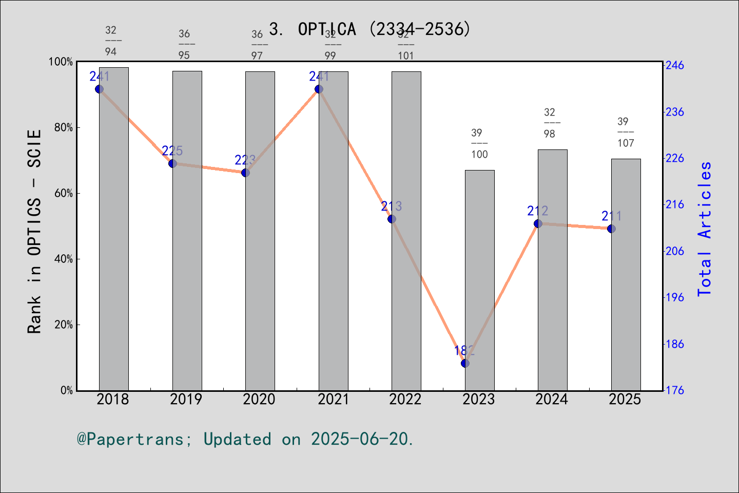 期刊影响因子2024/2025: Optica, OPTICA, ISSN:2334-2536, eISSN:2334-2536