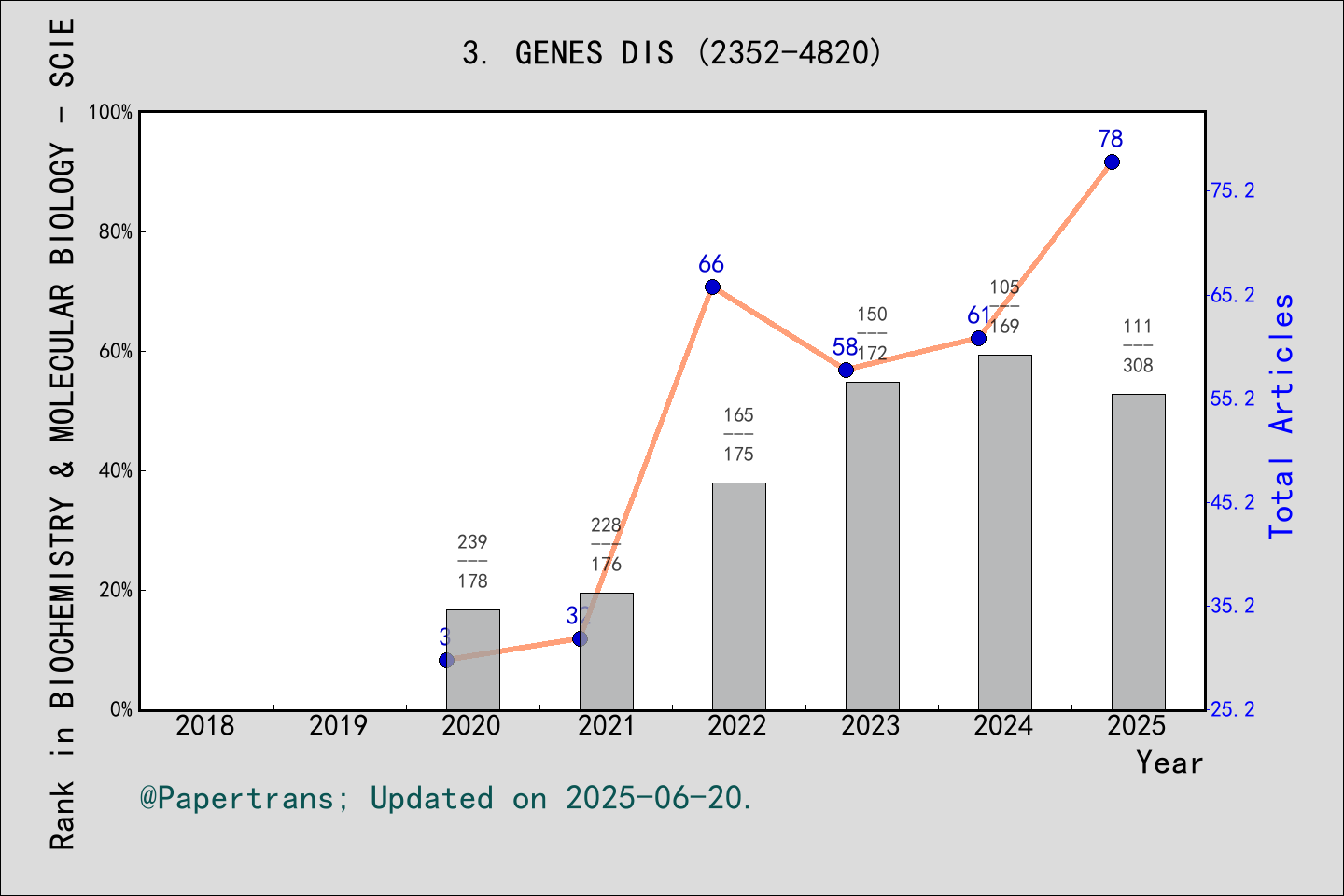 期刊影响因子2024/2025: Genes & Diseases, GENES DIS, ISSN:2352-4820, eISSN ...