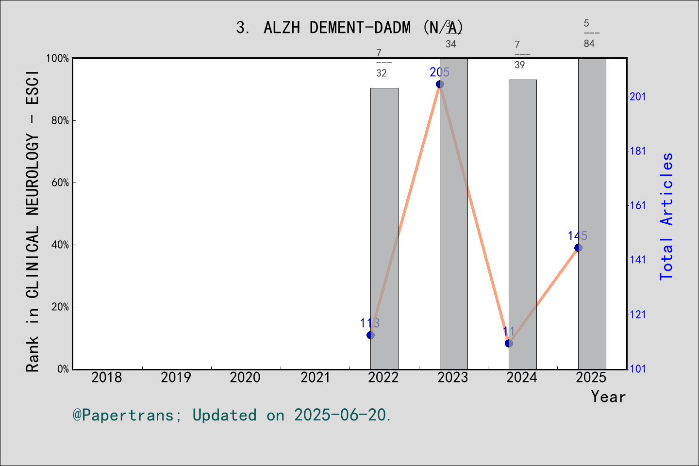 期刊影响因子2024/2025: Alzheimer-s & Dementia: Diagnosis, Assessment ...