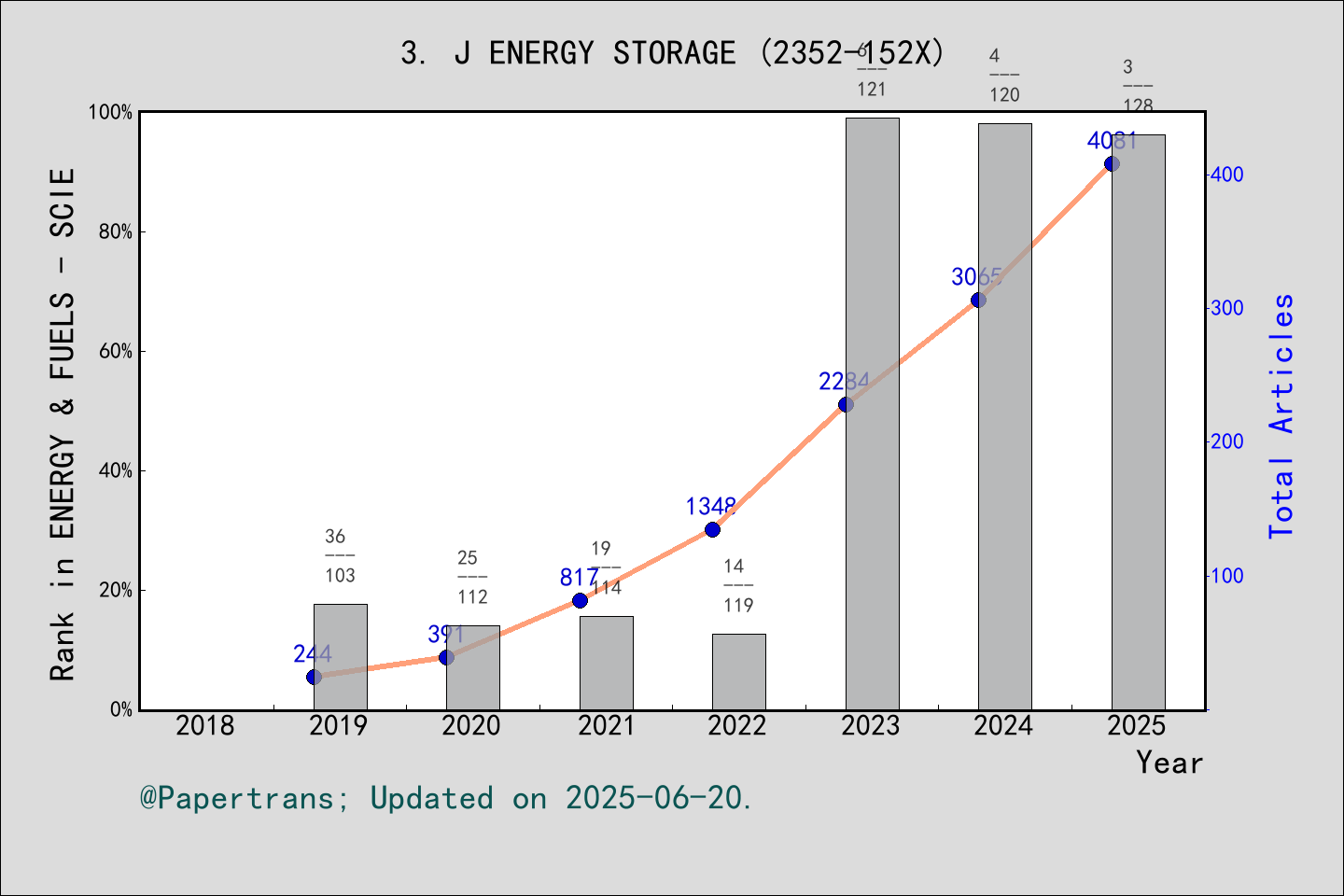 期刊影响因子2024/2025: Journal of Energy Storage, J ENERGY STORAGE, ISSN:2352 ...