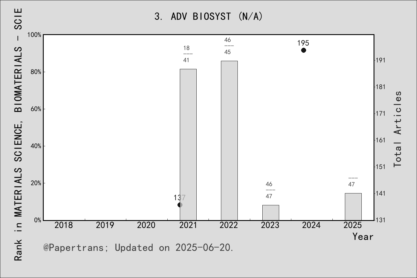 期刊影响因子2024/2025: Advanced Biosystems, ADV BIOSYST, ISSN:-, eISSN:2366-7478