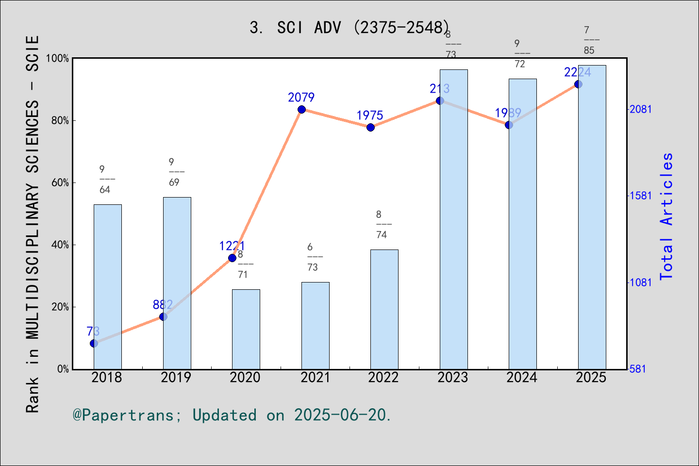 期刊影响因子2024/2025: Science Advances, SCI ADV, ISSN:2375-2548, eISSN:2375-2548
