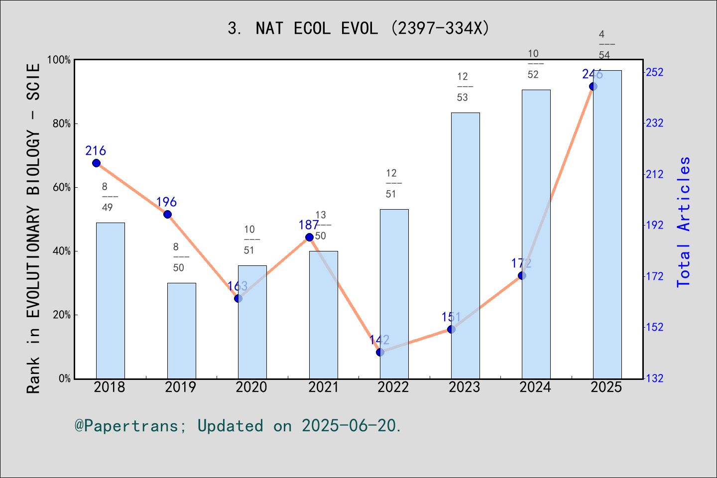 期刊影响因子2024/2025: Nature Ecology & Evolution, NAT ECOL EVOL, ISSN:2397-334X, eISSN:2397-334X