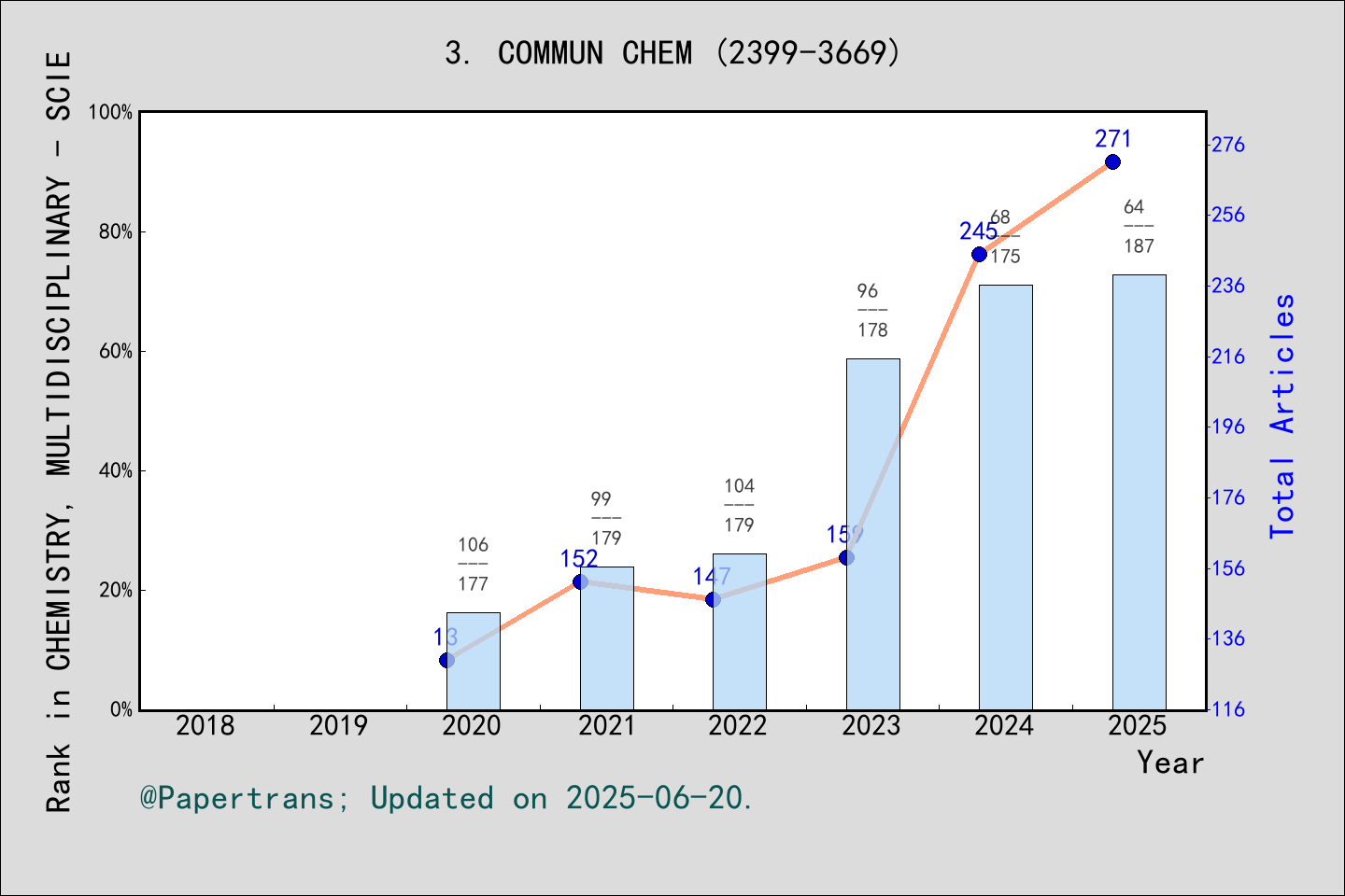 期刊影响因子2024/2025: Communications Chemistry, COMMUN CHEM, ISSN:2399-3669 ...