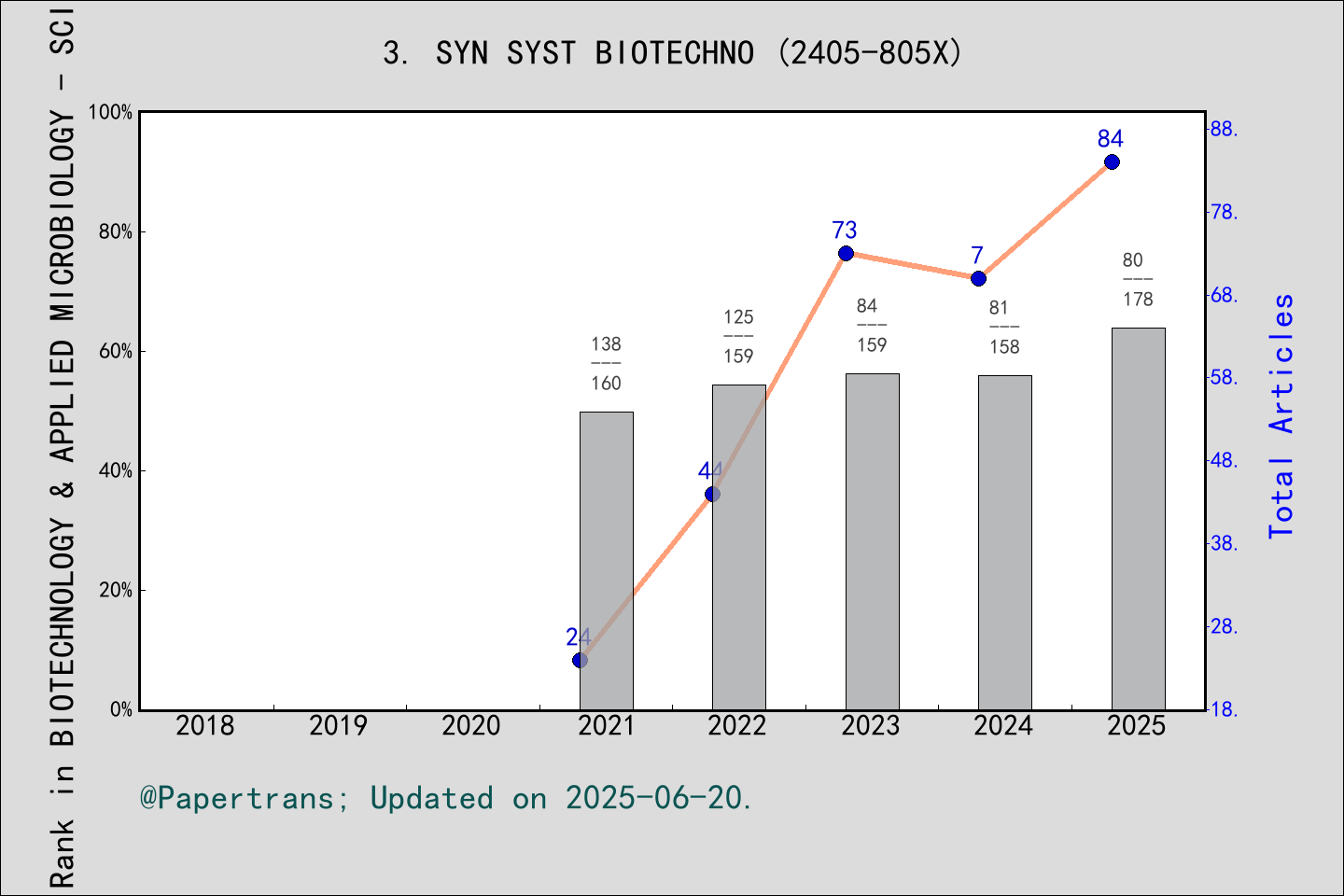 期刊影响因子2024/2025: Synthetic and Systems Biotechnology, SYN SYST ...