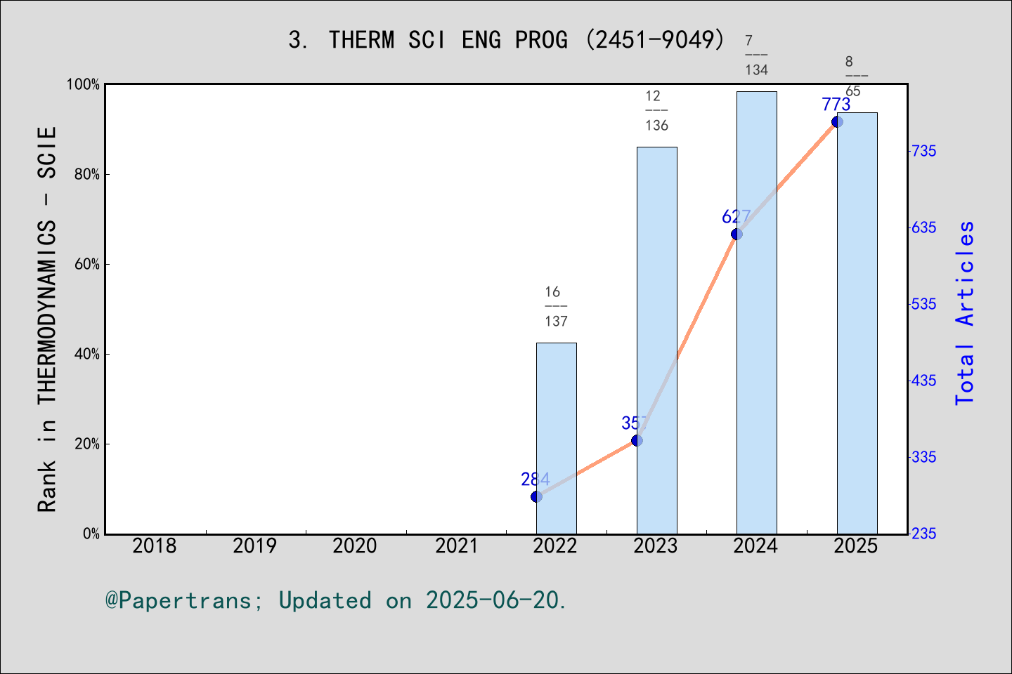 期刊影响因子2024/2025: Thermal Science and Engineering Progress, THERM SCI ENG PROG, ISSN:2451-9049 ...