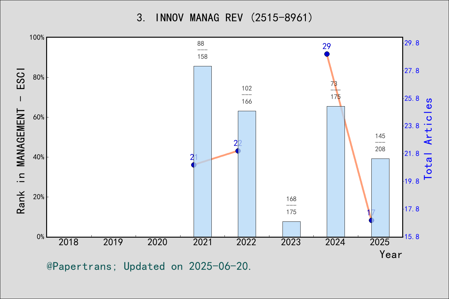 期刊影响因子2024/2025: Innovation & Management Review, INNOV MANAG REV, ISSN ...